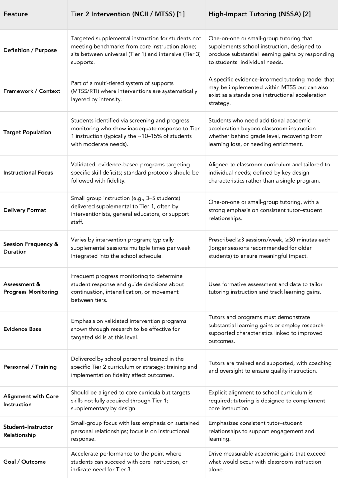Implementing MTSS? Do Not Forget Tier 2 Intervention -- Part 2 of 2 ...